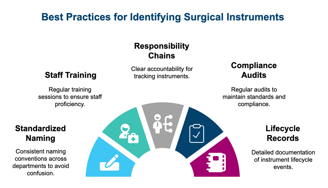 Surgical Instrument Identification | Censis
