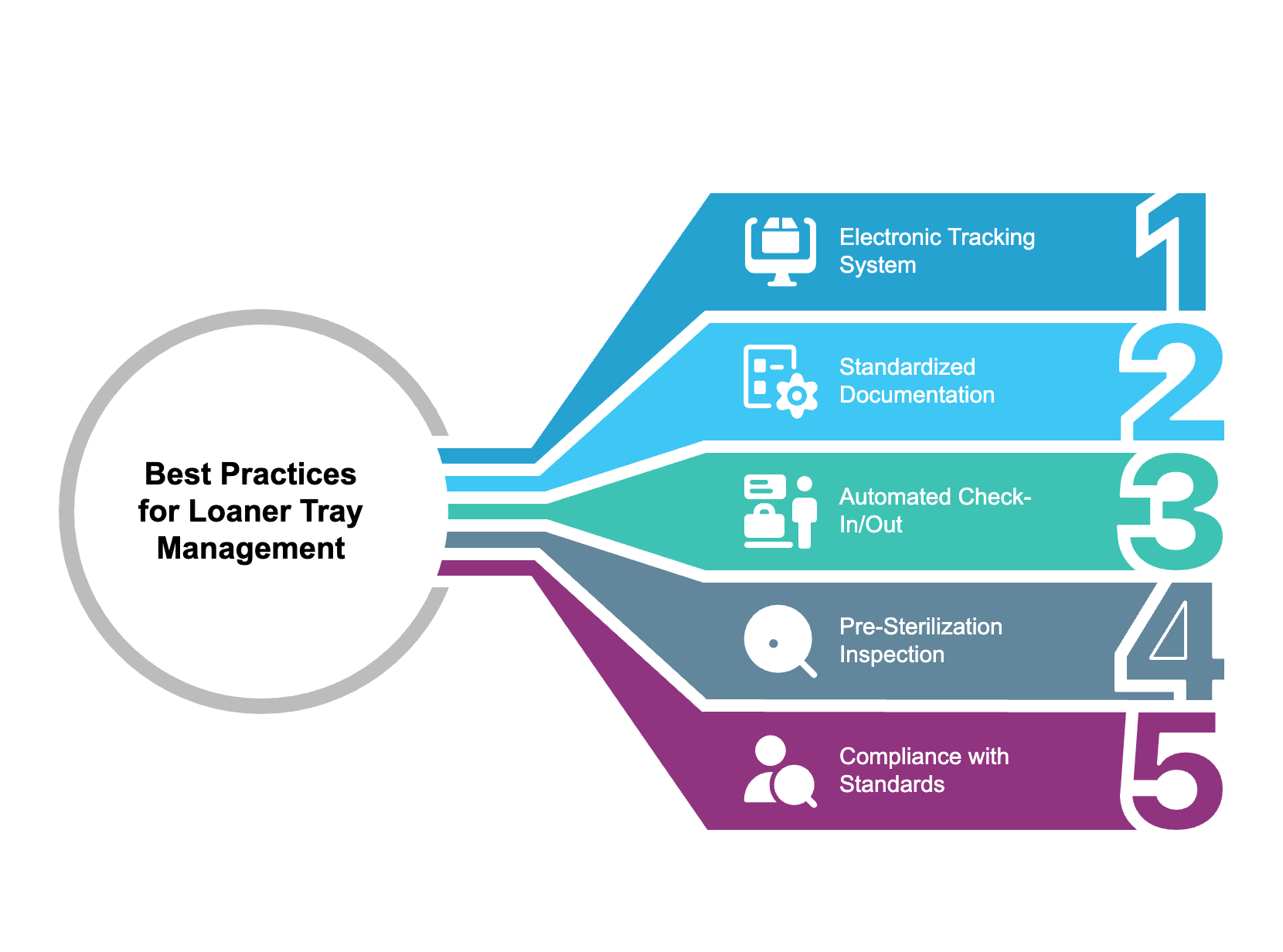 Loaner Instrument Tray Management | Censis