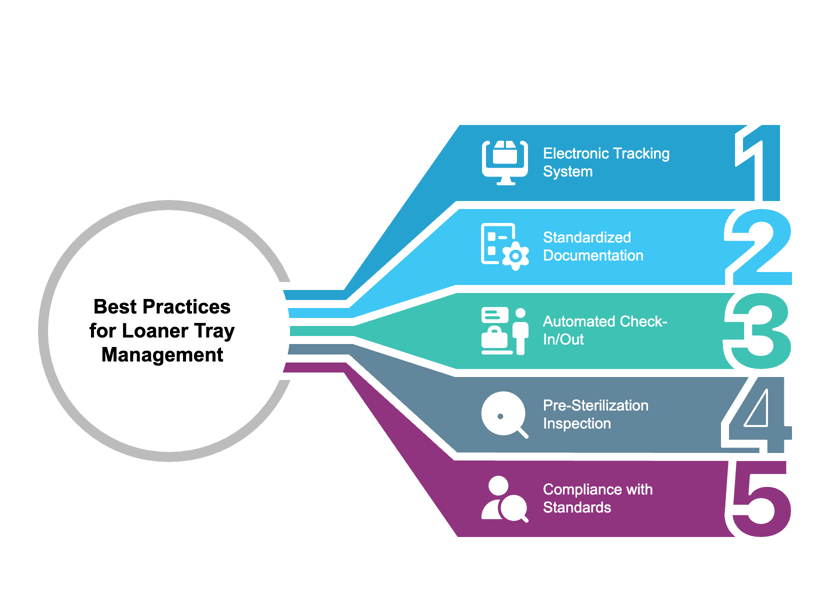 Loaner Instrument Tray Management | Censis