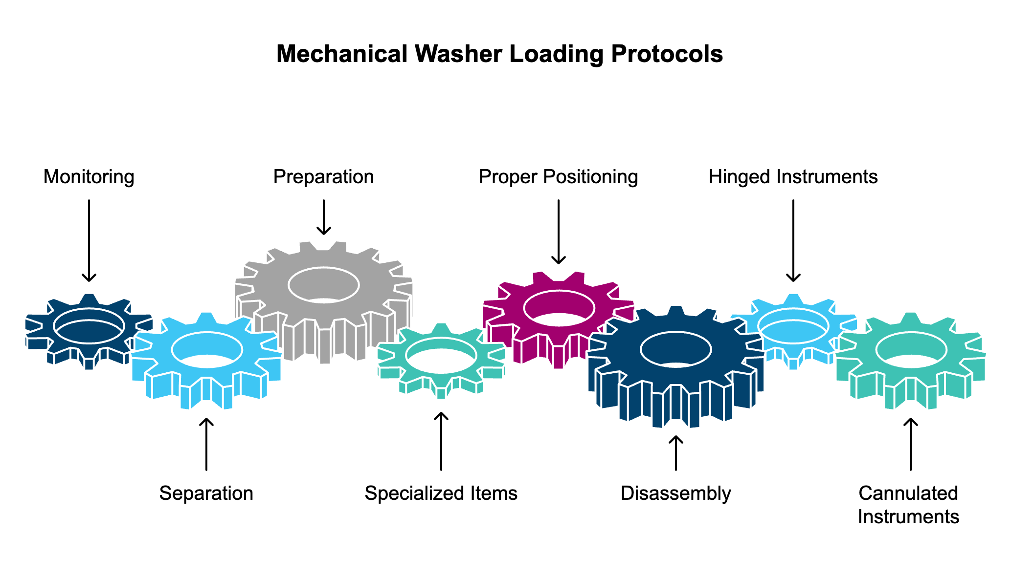 Sterile Processing Decontamination: 5 Tips | Censis