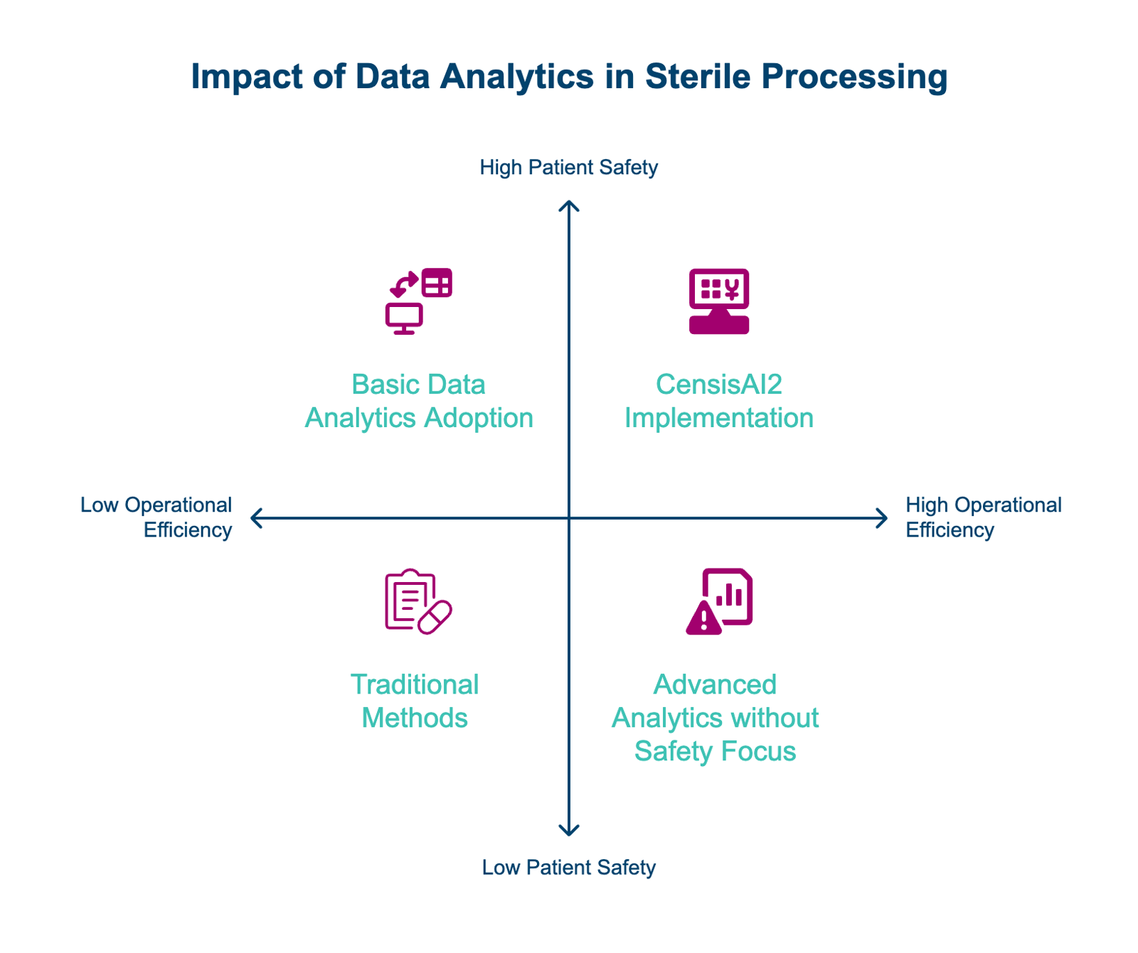 Sterile Processing Data | Censis